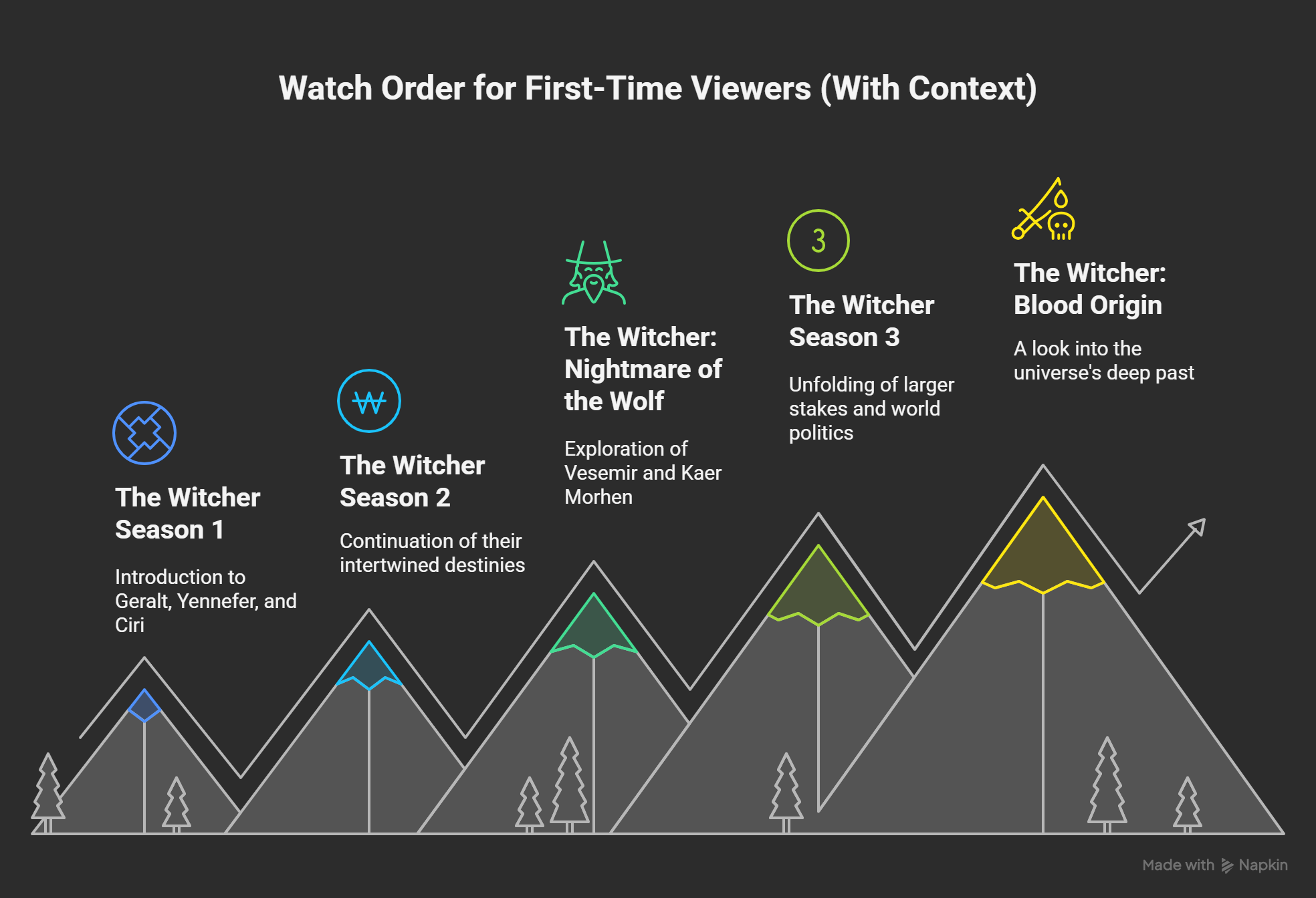 Best Order to Watch The Witcher on Netflix (2025 Guide)